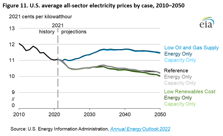 EIA Annual Energy Outlook - U.S. Energy Information Administration (EIA)
