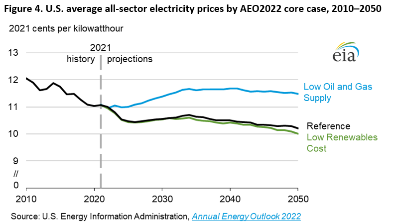 EIA Annual Energy Outlook - U.S. Energy Information Administration (EIA)