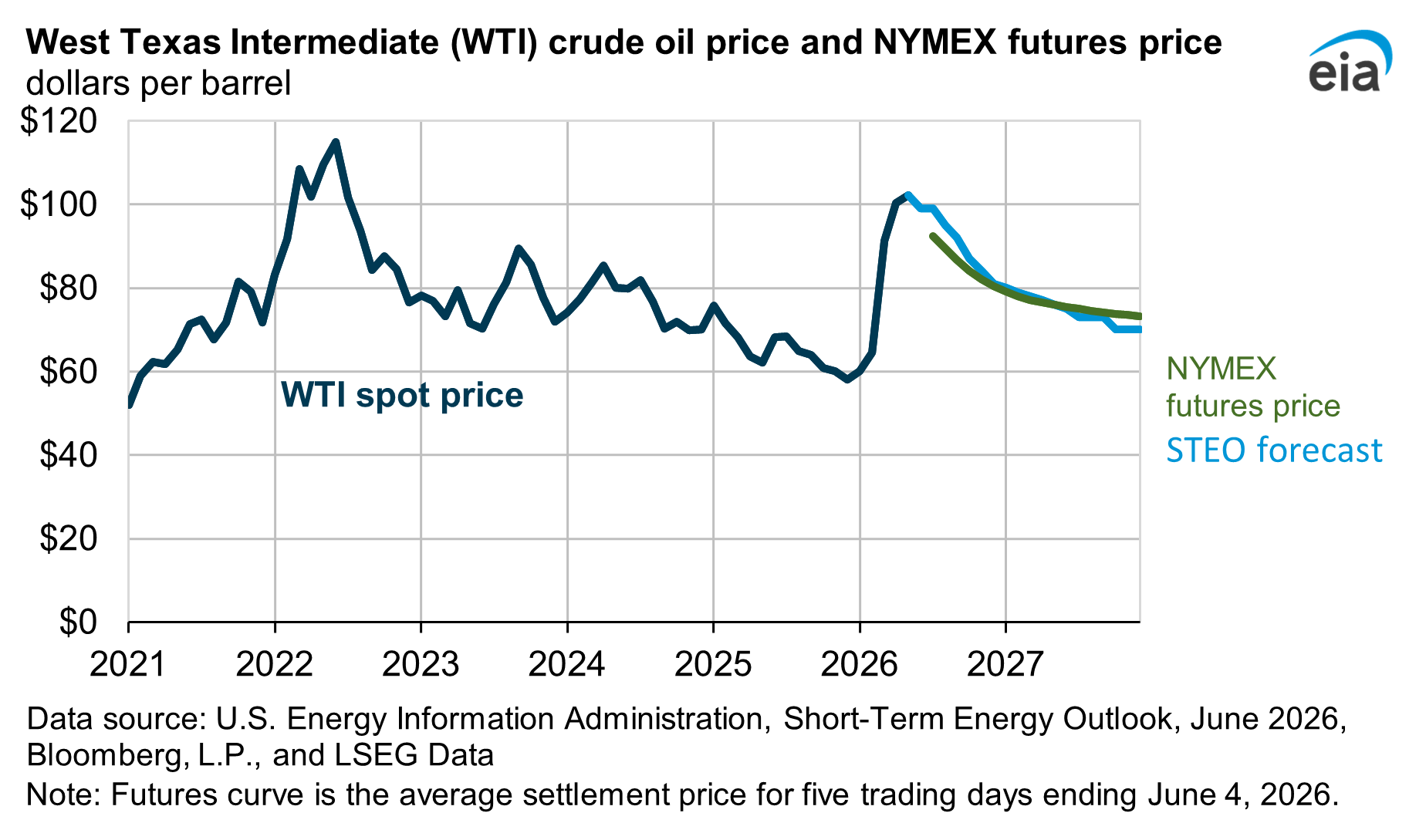 Short Term Energy Outlook U S Energy Information Administration EIA 