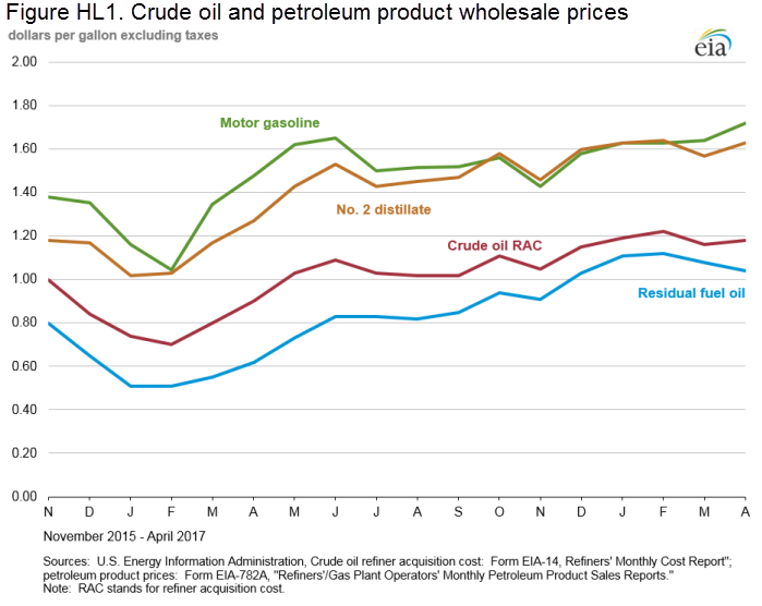 Petroleum Marketing Monthly (PMM) - July 2017 With Data for April 2017