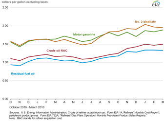 Petroleum Marketing Monthly (PMM) - June 2018 With Data for March 2018