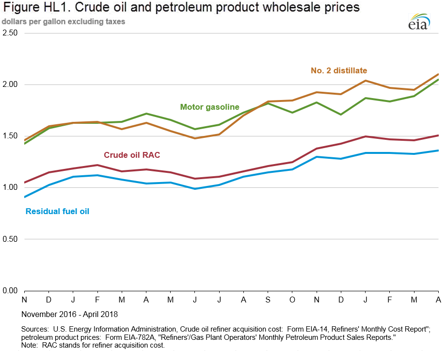 Petroleum Marketing Monthly (PMM) - July 2018 With Data for April 2018
