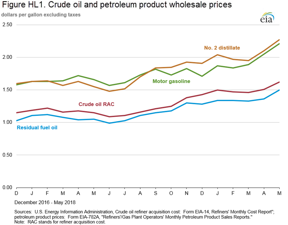 Petroleum Marketing Monthly (PMM) - August 2018 With Data for May 2018