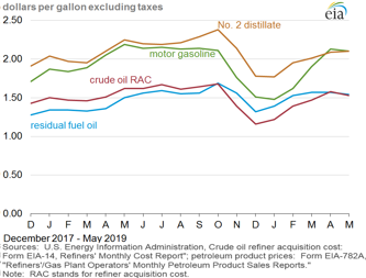 Petroleum Marketing Monthly (PMM) - August 2019 With Data for May 2019