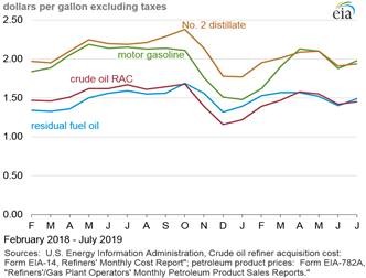 Petroleum Marketing Monthly (PMM) - September 2019 With Data for July 2019