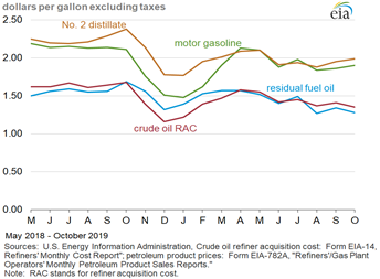 Petroleum Marketing Monthly (PMM) - January 2020 With Data for October 2019