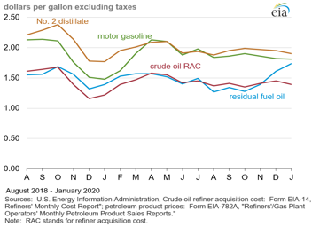 Petroleum Marketing Monthly (PMM) - April 2020 With Data for January 2020