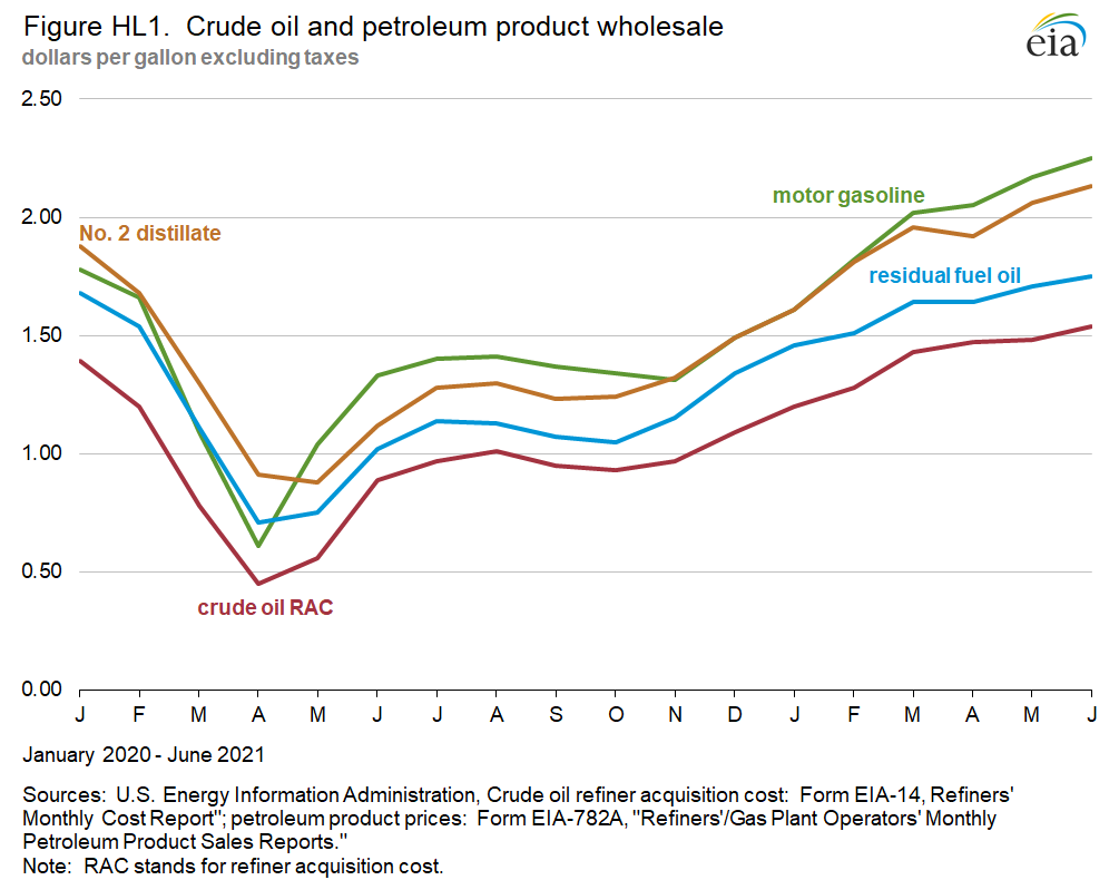 Petroleum Marketing Monthly (PMM) - September 2021 With Data for June 2021