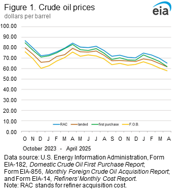 Petroleum Marketing Monthly - U.S. Energy Information Administration