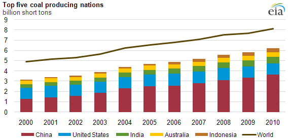 China dominates global coal production - Today in Energy - U.S. Energy ...