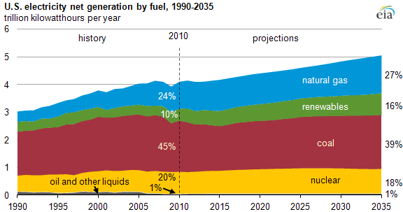 Natural gas and renewable shares of electricity generation to grow ... Natural gas and renewable shares of electricity generation to grow ...