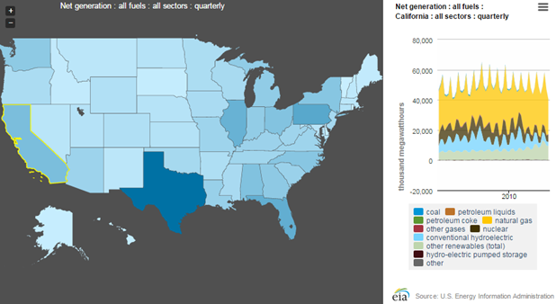 EIA’s new energy visualization widget embeds interactive charts and ...