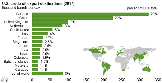 U.S. Crude Oil Exports Increased and Reached More Destinations in 2017 U.S. Crude Oil Exports Increased and Reached More Destinations in 2017