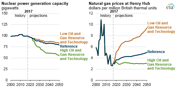 Future of U.S. nuclear power fleet depends mostly on natural gas prices ... Future of U.S. nuclear power fleet depends mostly on natural gas prices ...