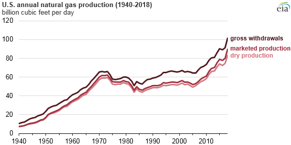 U.S. Energy Information Administration - EIA - Independent Statistics ...