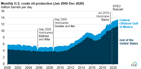 Recent decrease in U.S. crude oil production was geographically ...