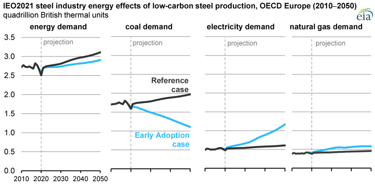 EIA analysis explores energy effects of early adoption of low-carbon ...