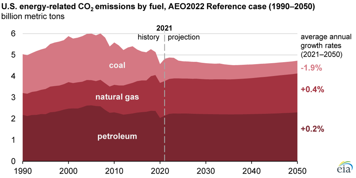 U.S. Energy Information Administration - EIA - Independent Statistics ...