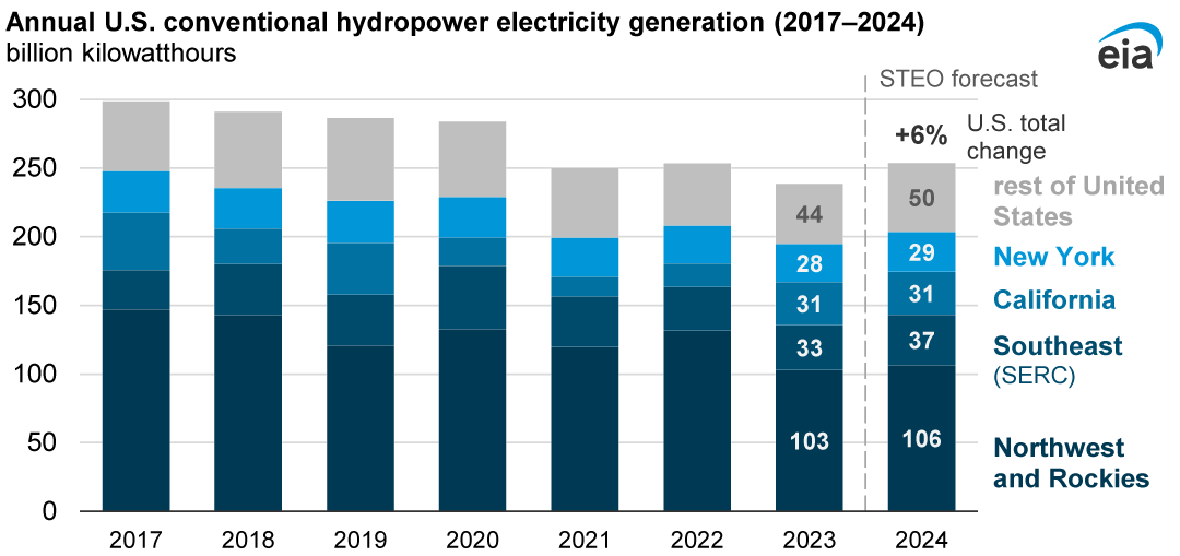 Us Energy Information Administration Eia