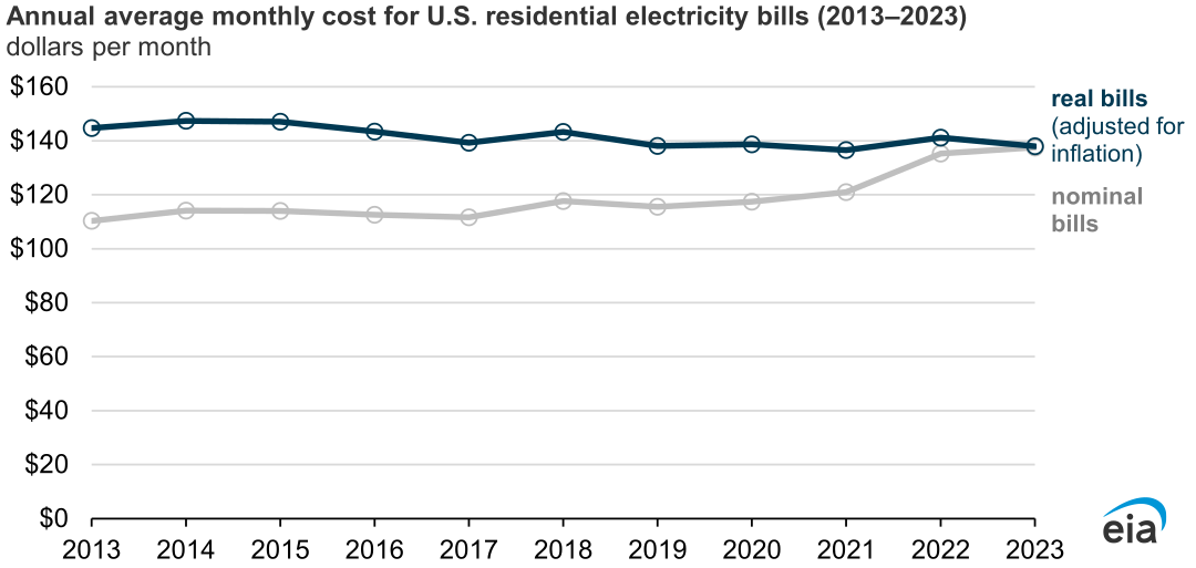 Increases in U.S. residential electricity bills in 2023 were outpaced ...