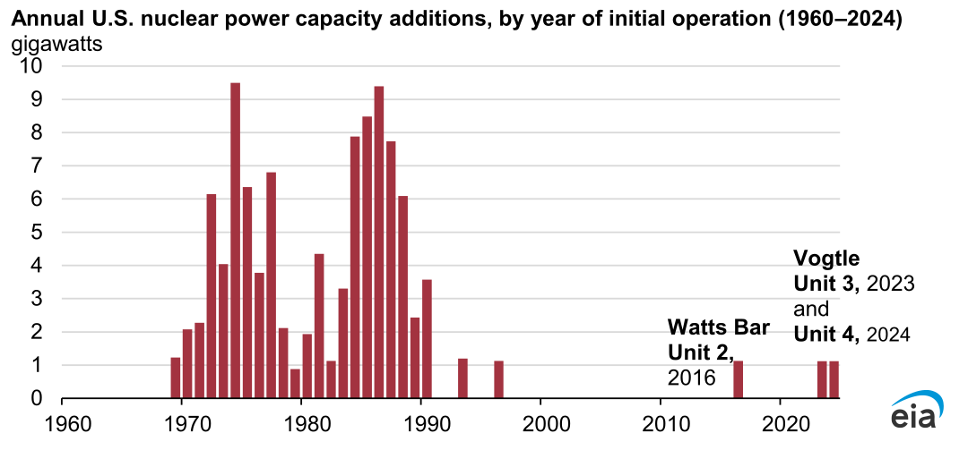 Us Energy Information Administration Eia