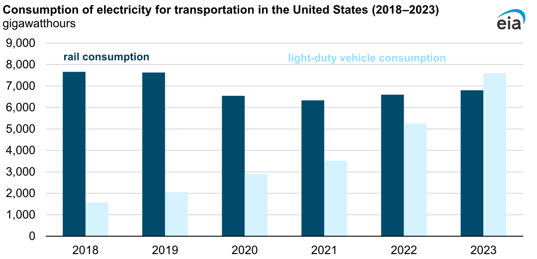U.S. electricity consumption by light-duty vehicles likely surpassed ...