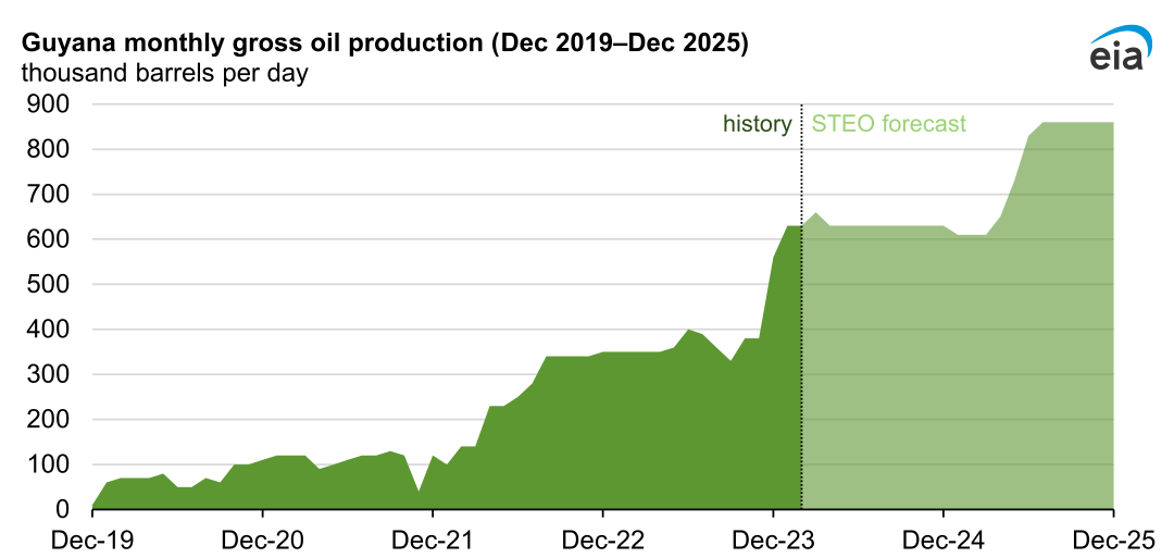 Guyana Becomes Key Contributor To Global Crude Oil Supply Growth U S