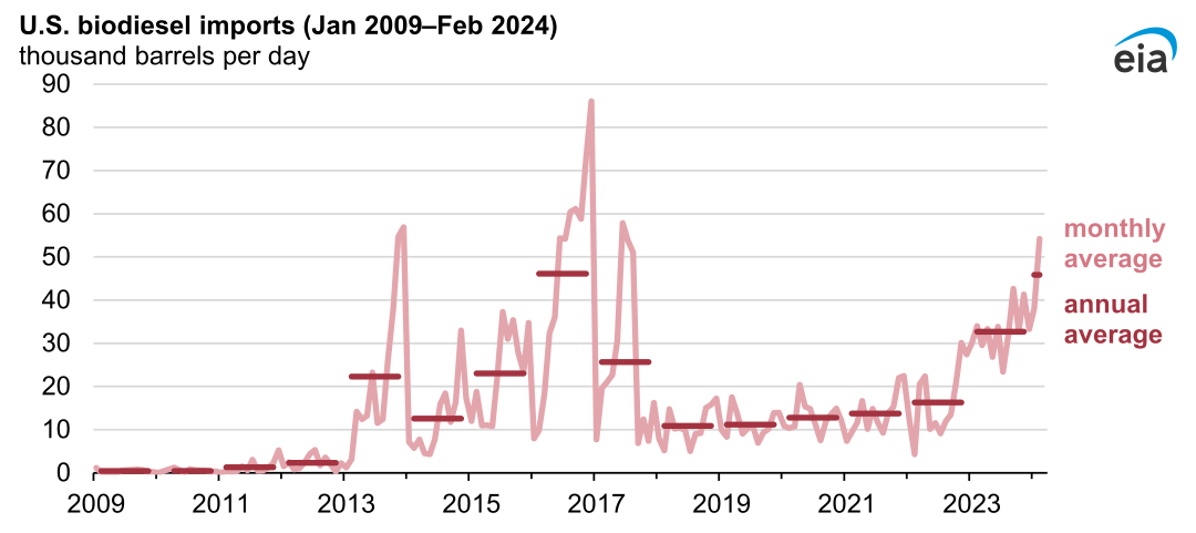 U.S. biodiesel imports have doubled since 2022 due to low prices in ...