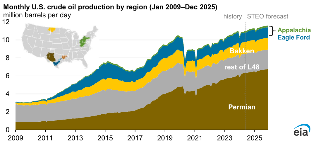 - U.S. Energy Information Administration (EIA)
