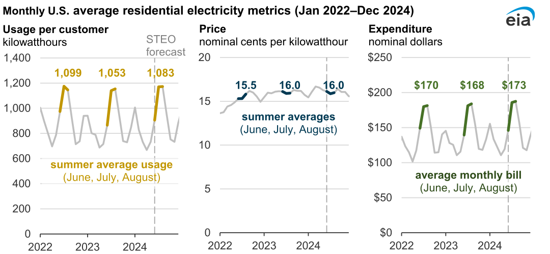 Us Energy Information Administration Eia